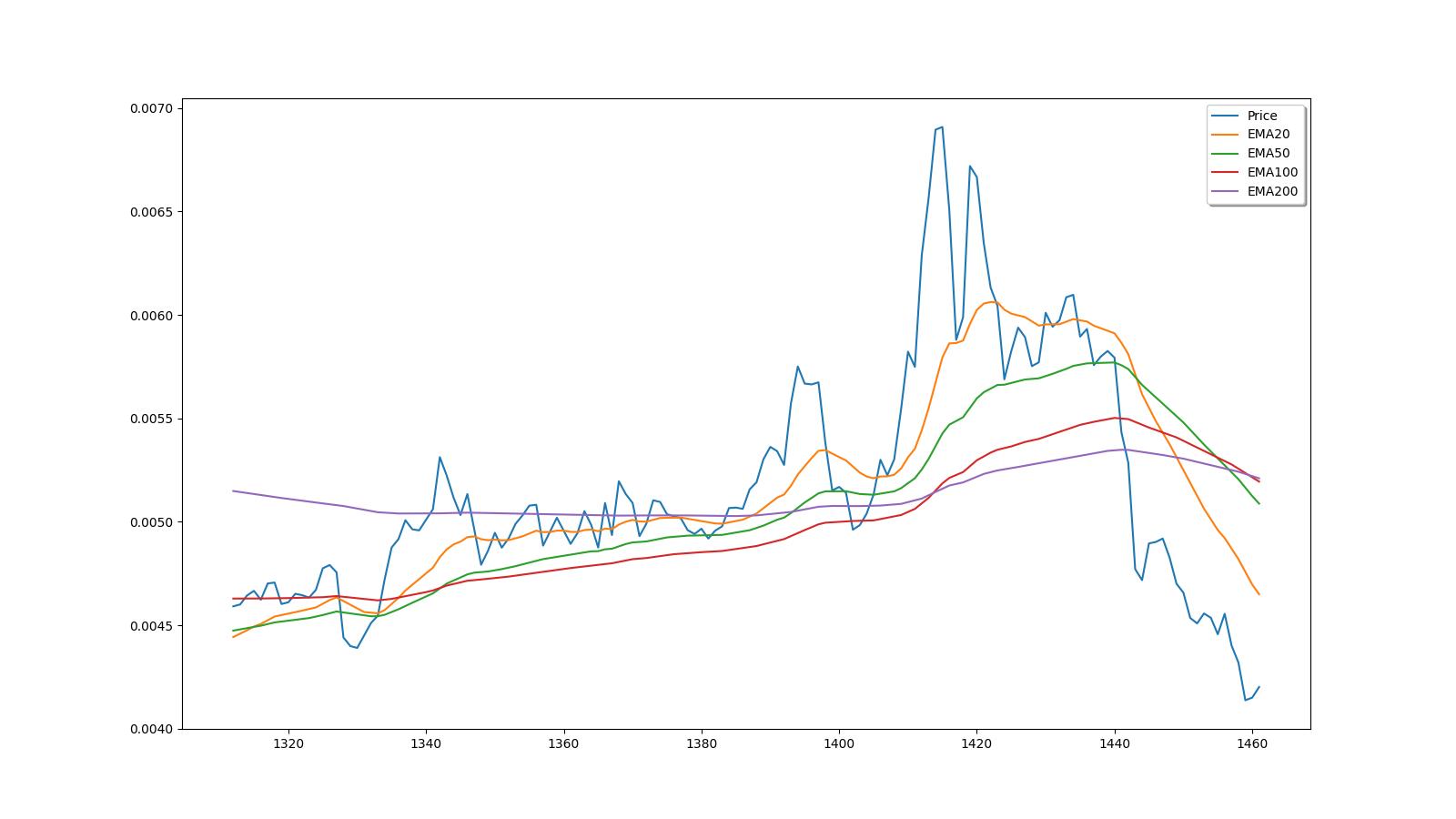 Arena Token Exponential Moving Averages