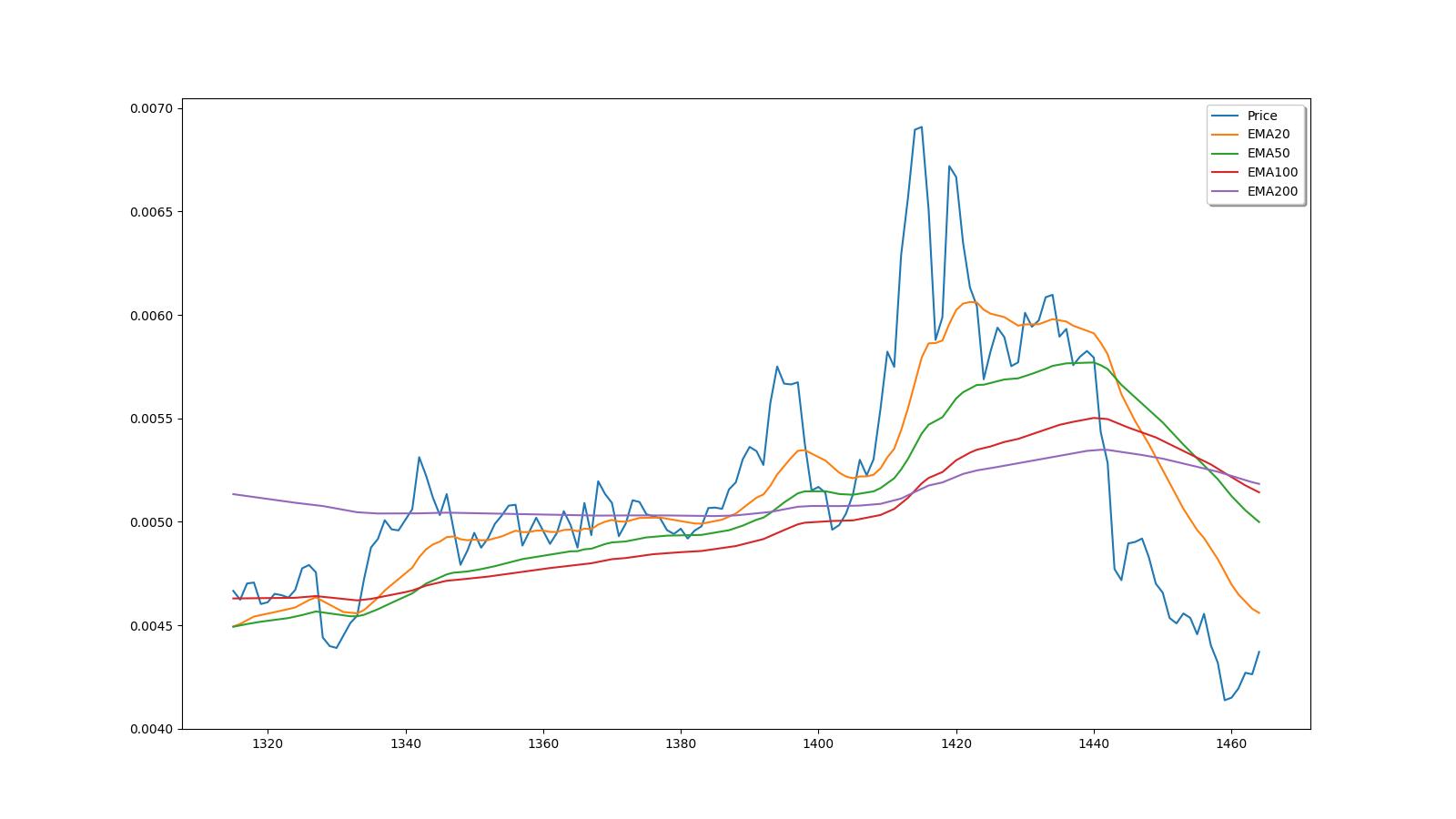 Arena Token Exponential Moving Averages