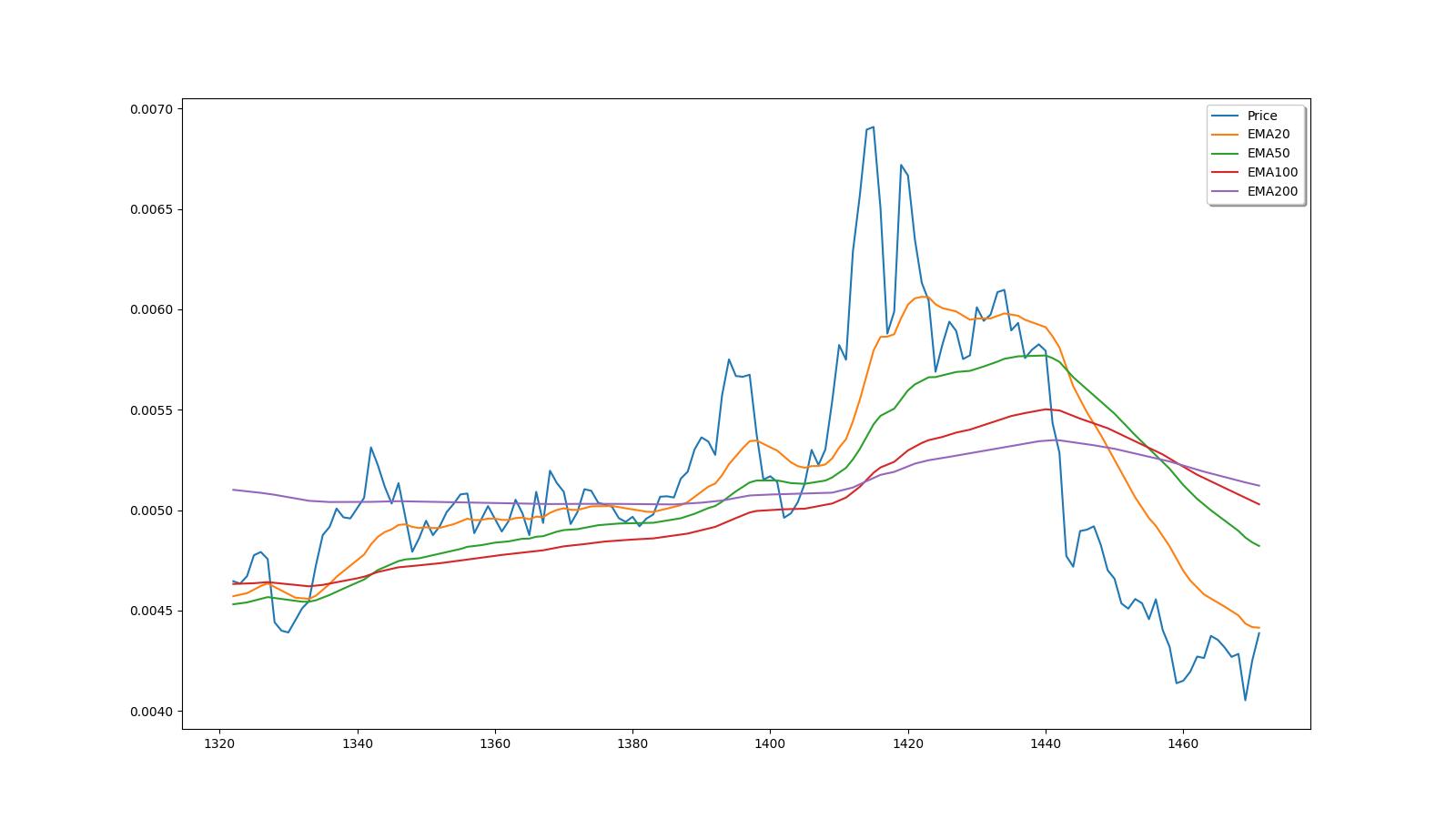 Arena Token Exponential Moving Averages