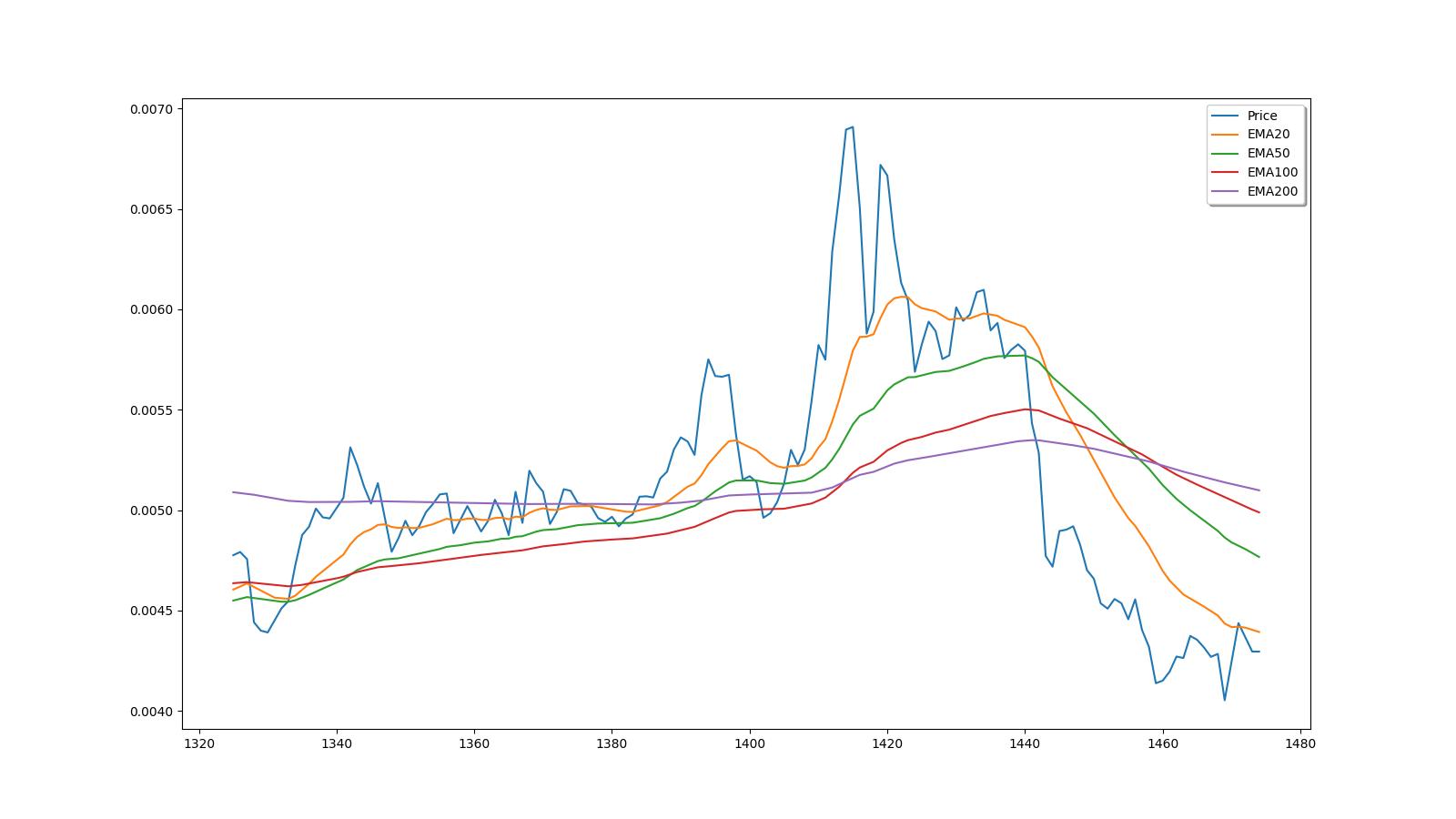 Arena Token Exponential Moving Averages