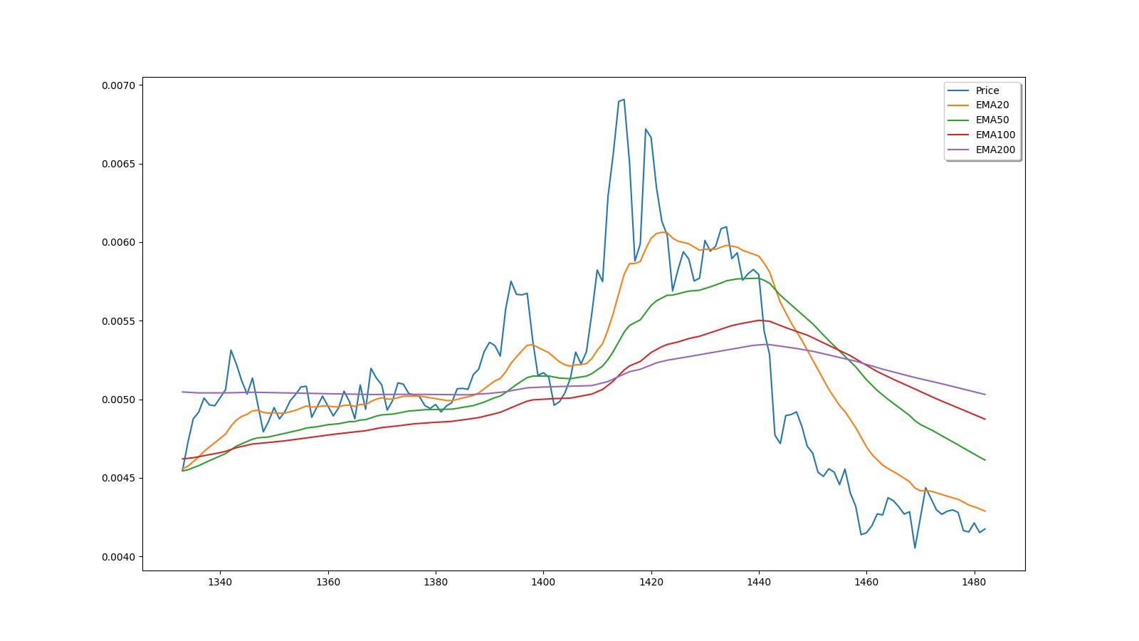 Arena Token Exponential Moving Averages
