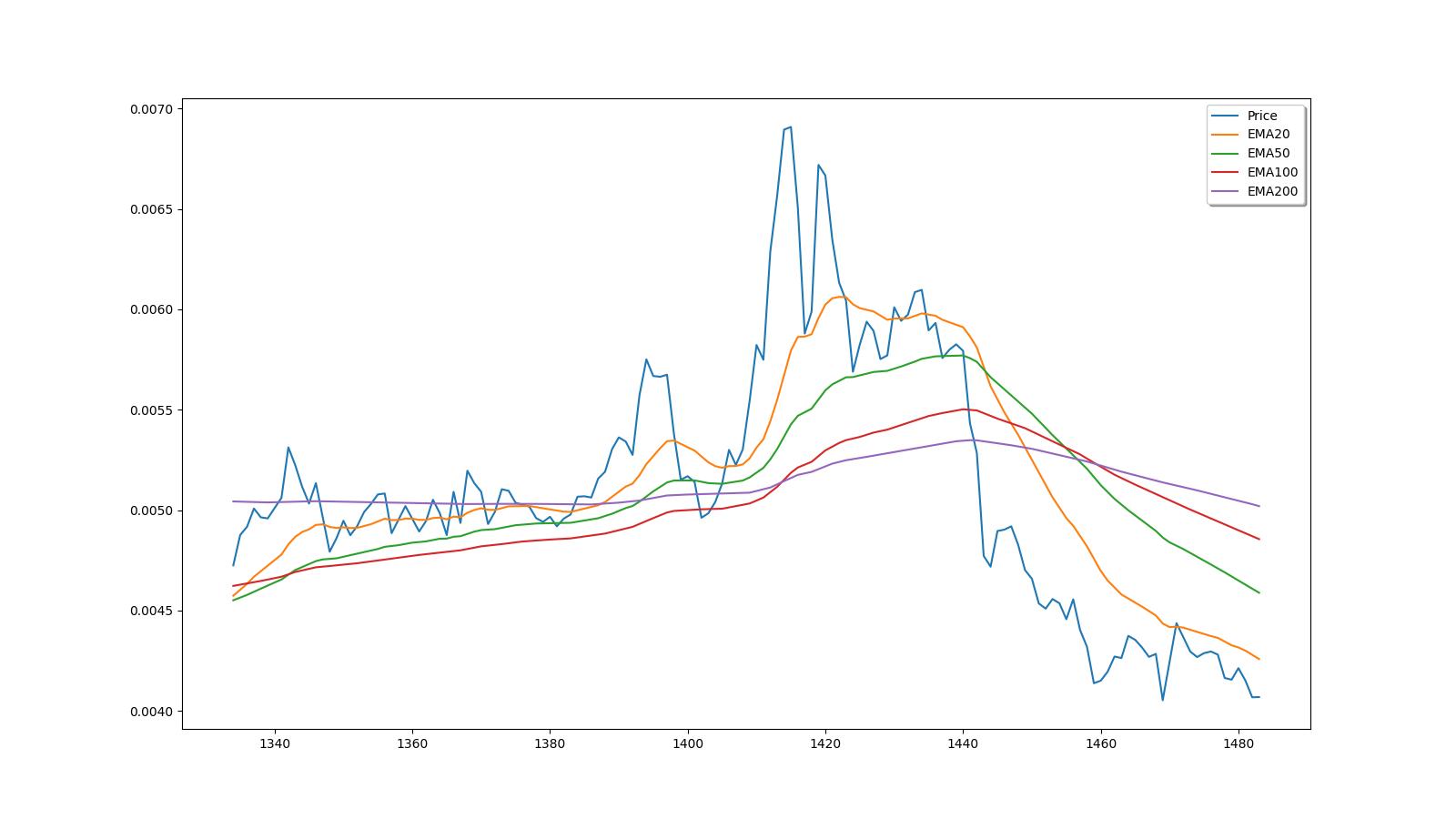 Arena Token Exponential Moving Averages