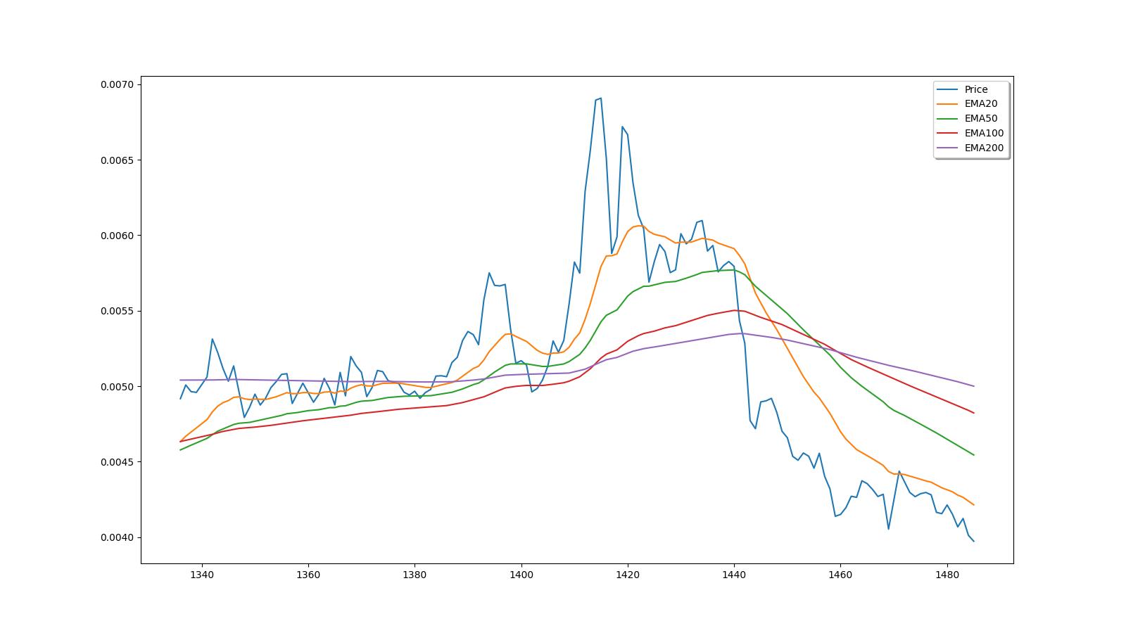 Arena Token Exponential Moving Averages