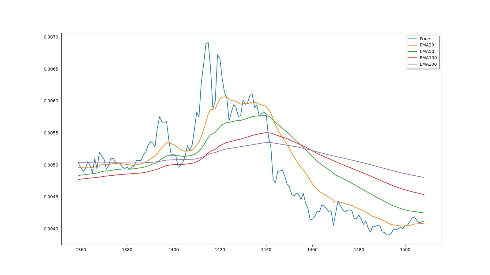 Arena Token Exponential Moving Averages