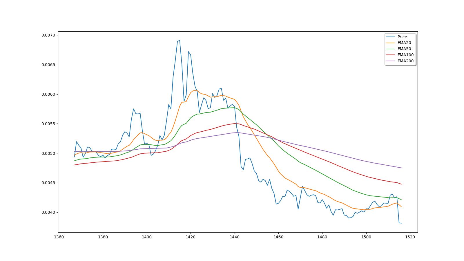 Arena Token Exponential Moving Averages