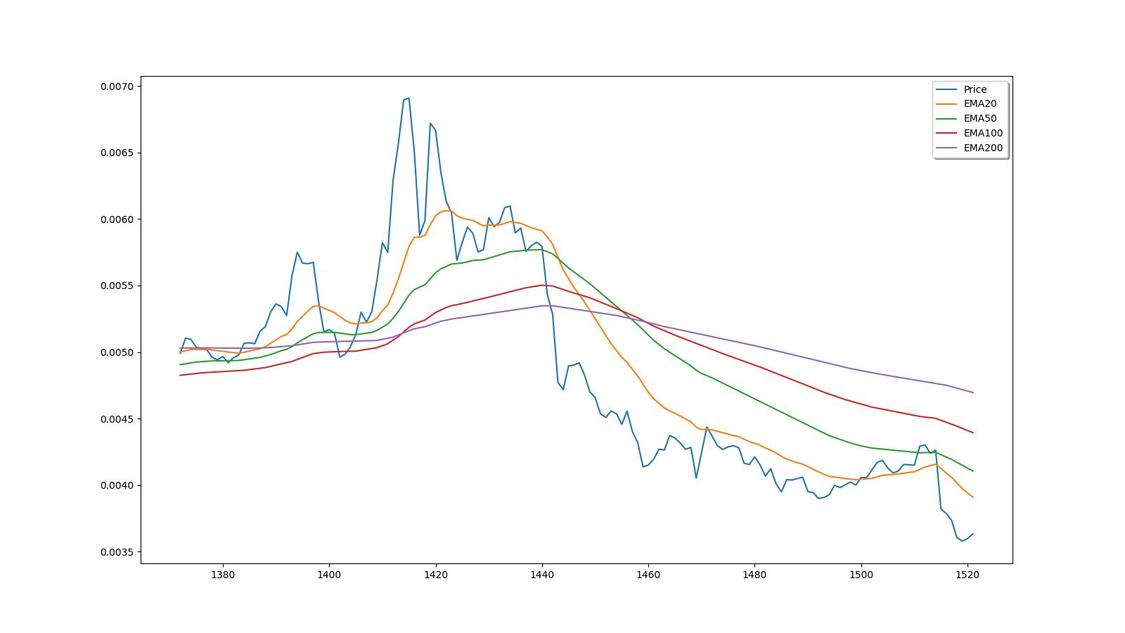 Arena Token Exponential Moving Averages