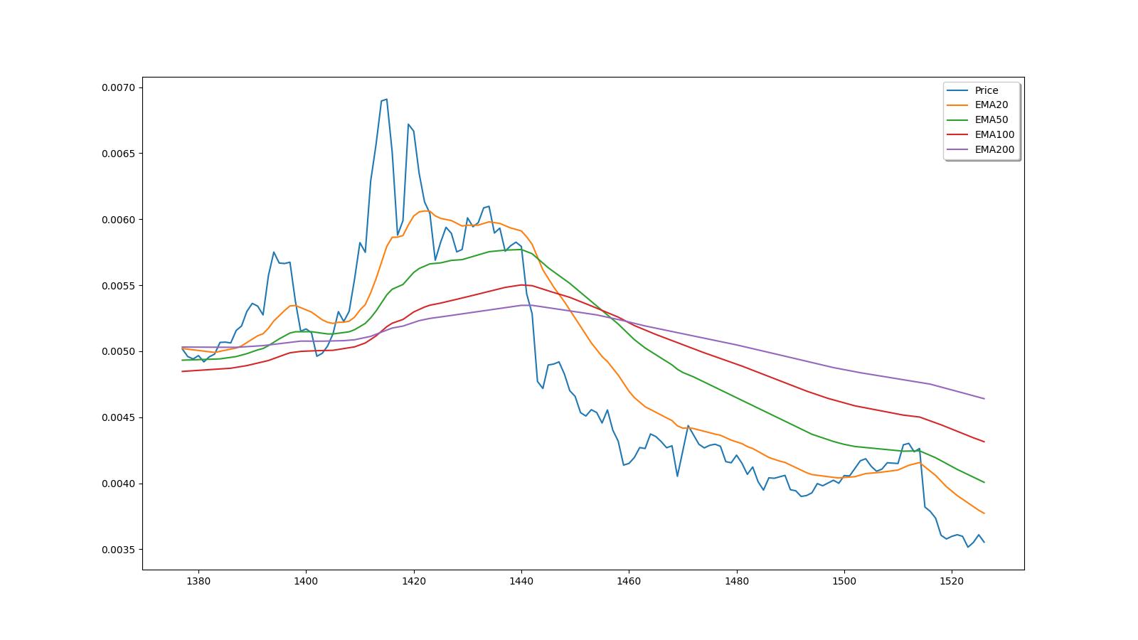 Arena Token Exponential Moving Averages