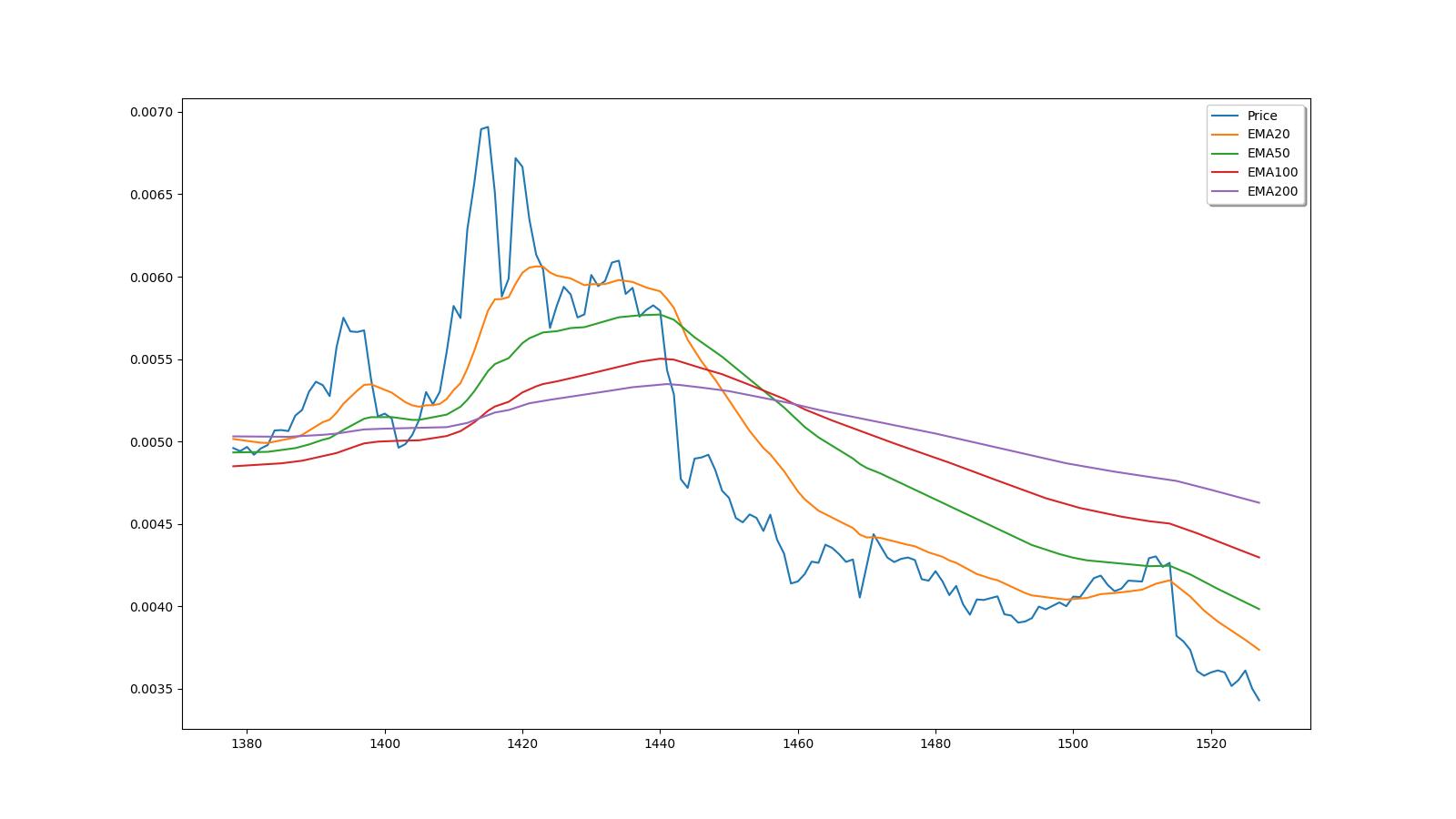 Arena Token Exponential Moving Averages