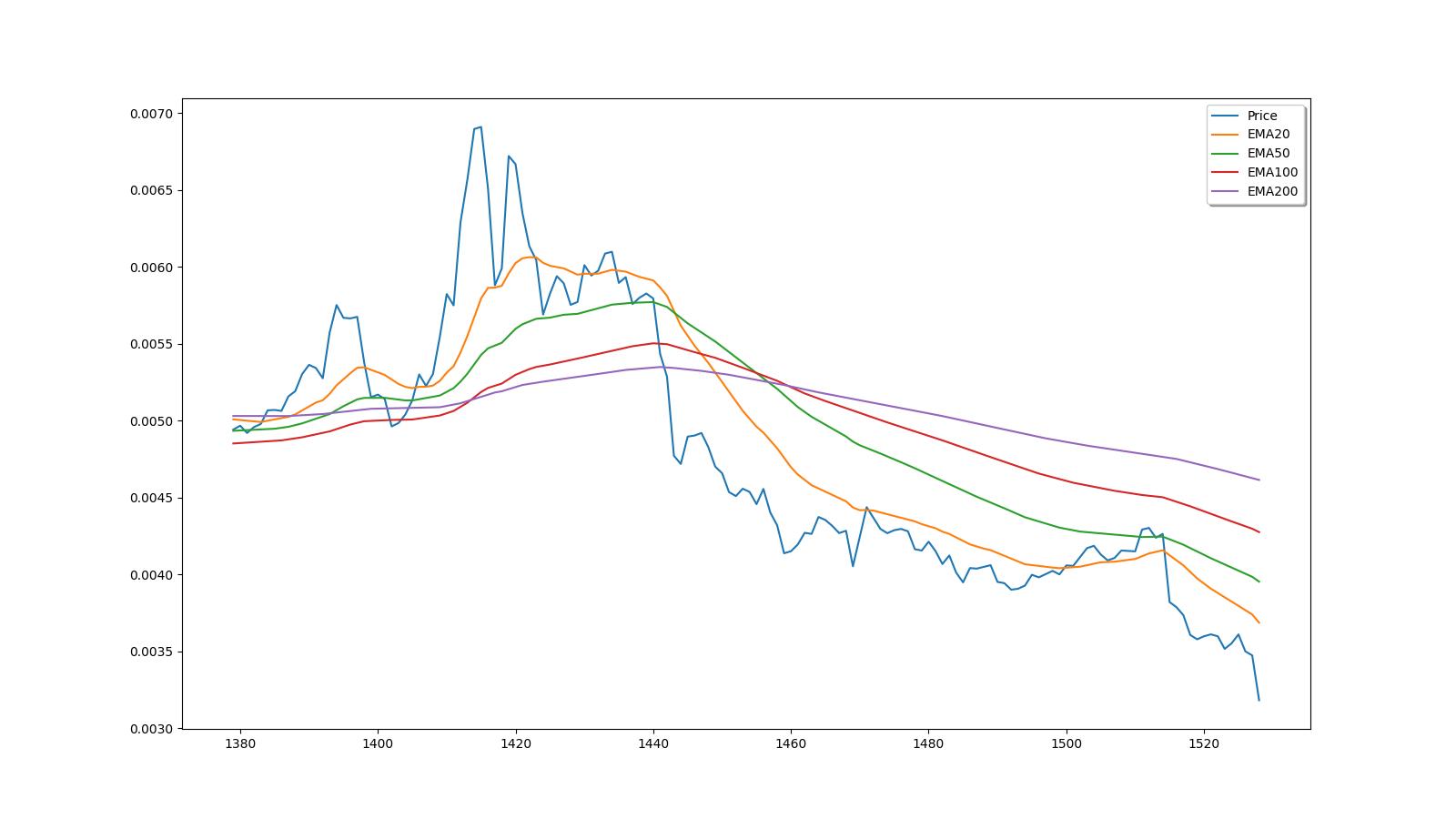 Arena Token Exponential Moving Averages