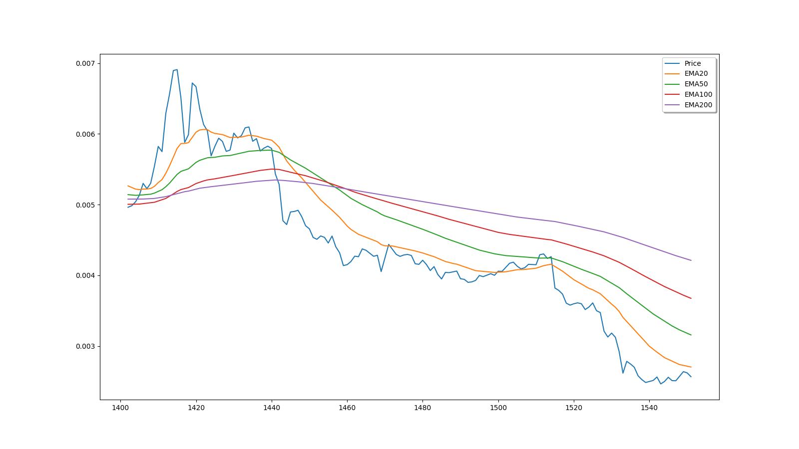 Arena Token Exponential Moving Averages