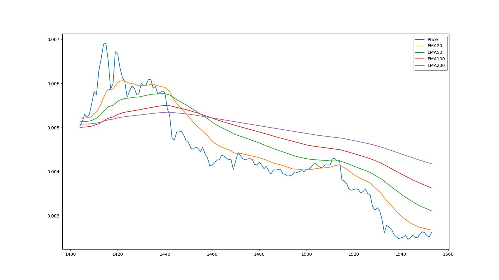 Arena Token Exponential Moving Averages