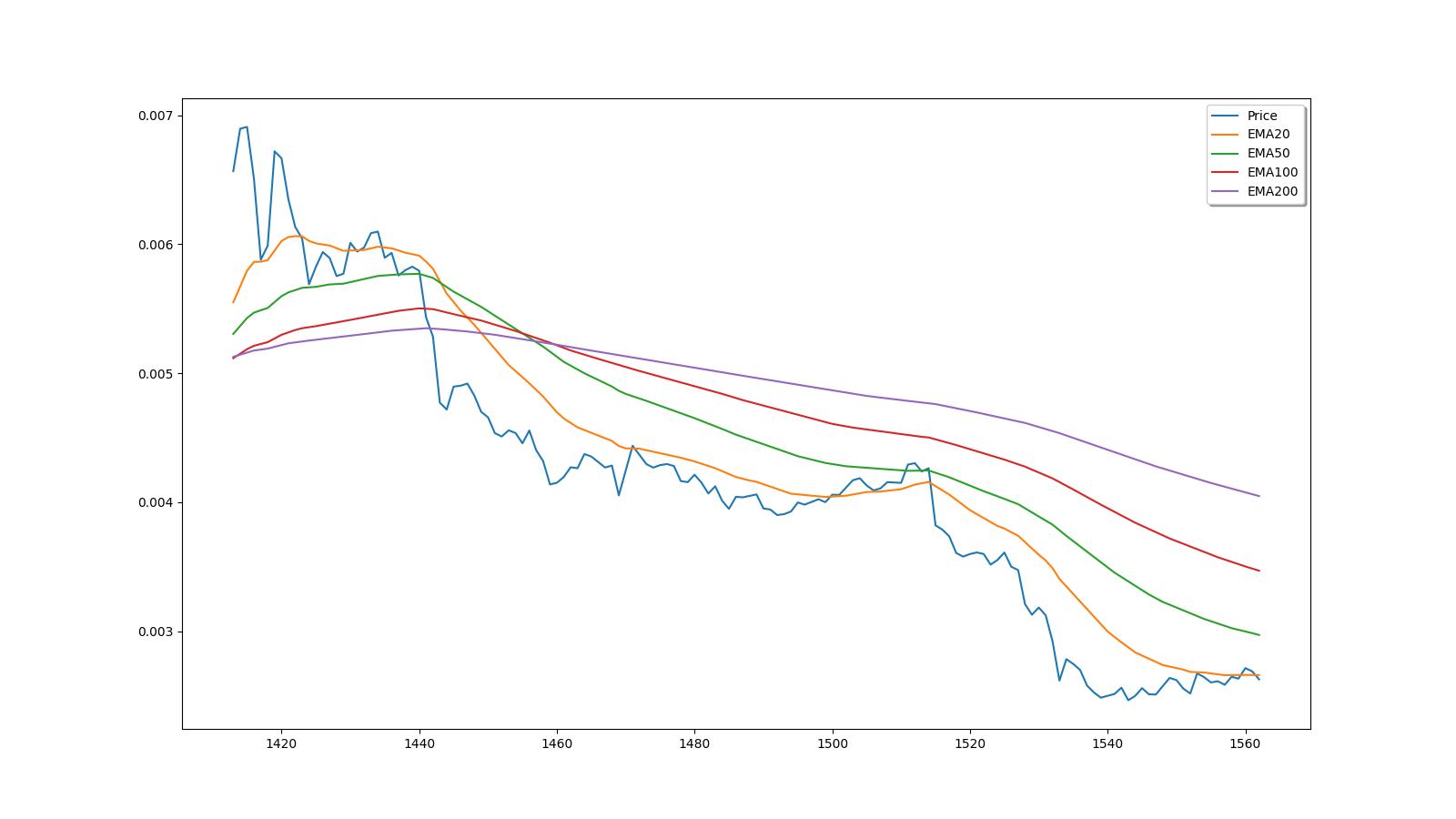 Arena Token Exponential Moving Averages