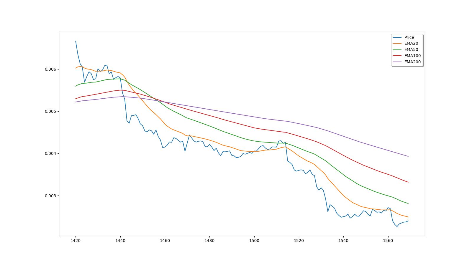 Arena Token Exponential Moving Averages