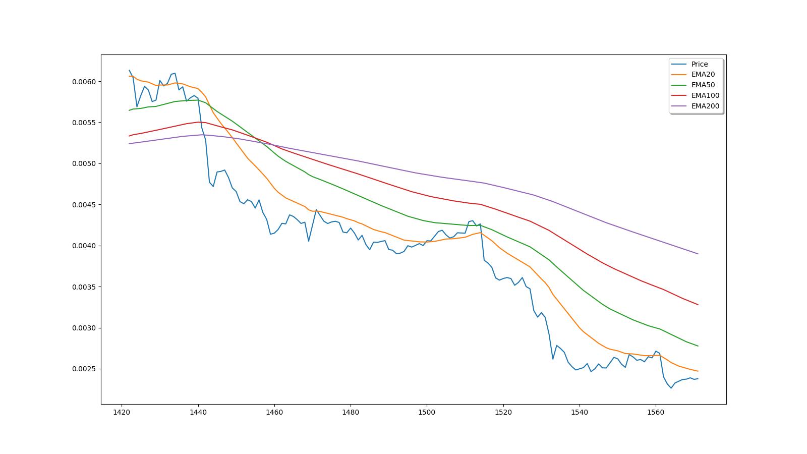 Arena Token Exponential Moving Averages