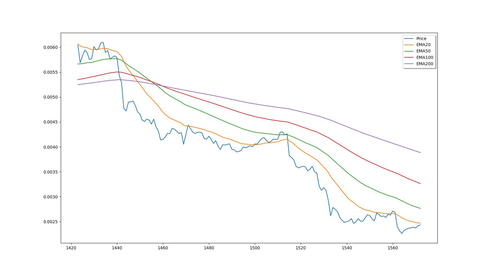 Arena Token Exponential Moving Averages