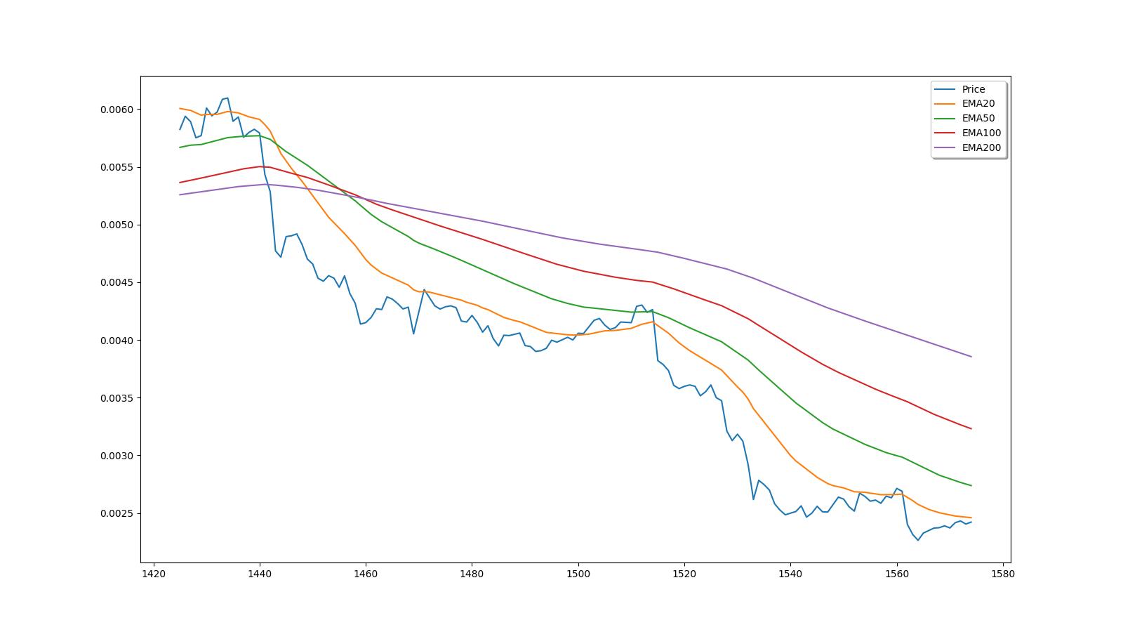 Arena Token Exponential Moving Averages