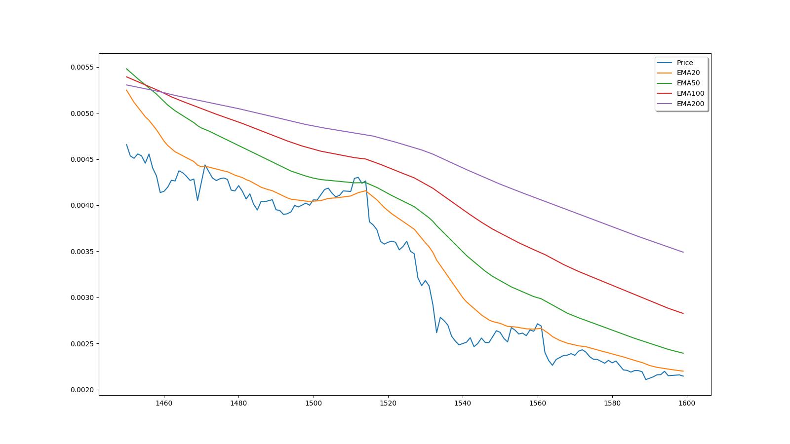 Arena Token Exponential Moving Averages