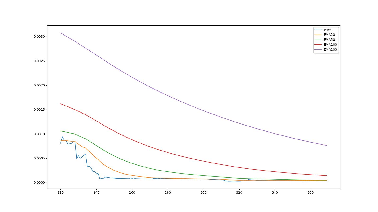 Arena-Z Exponential Moving Averages