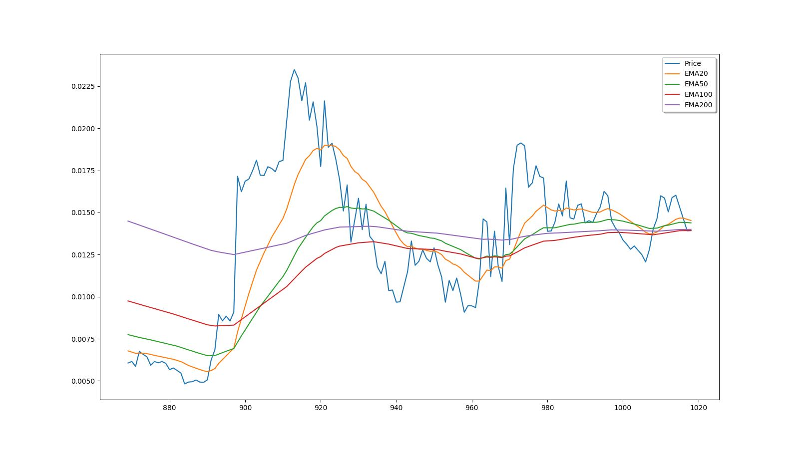 Areon Network Exponential Moving Averages