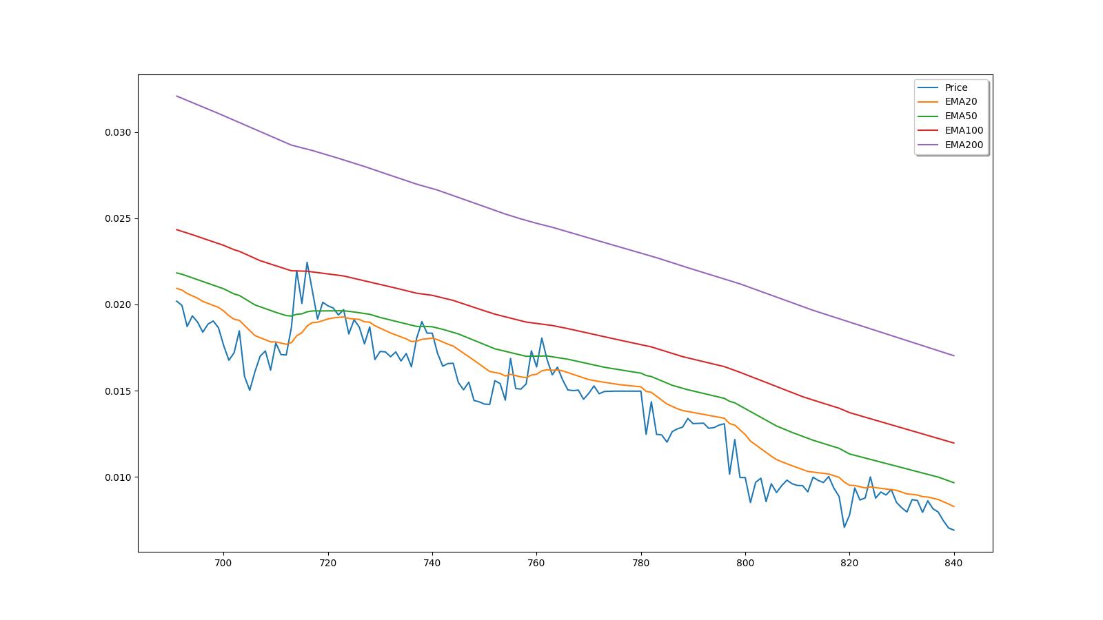 Areon Network Exponential Moving Averages