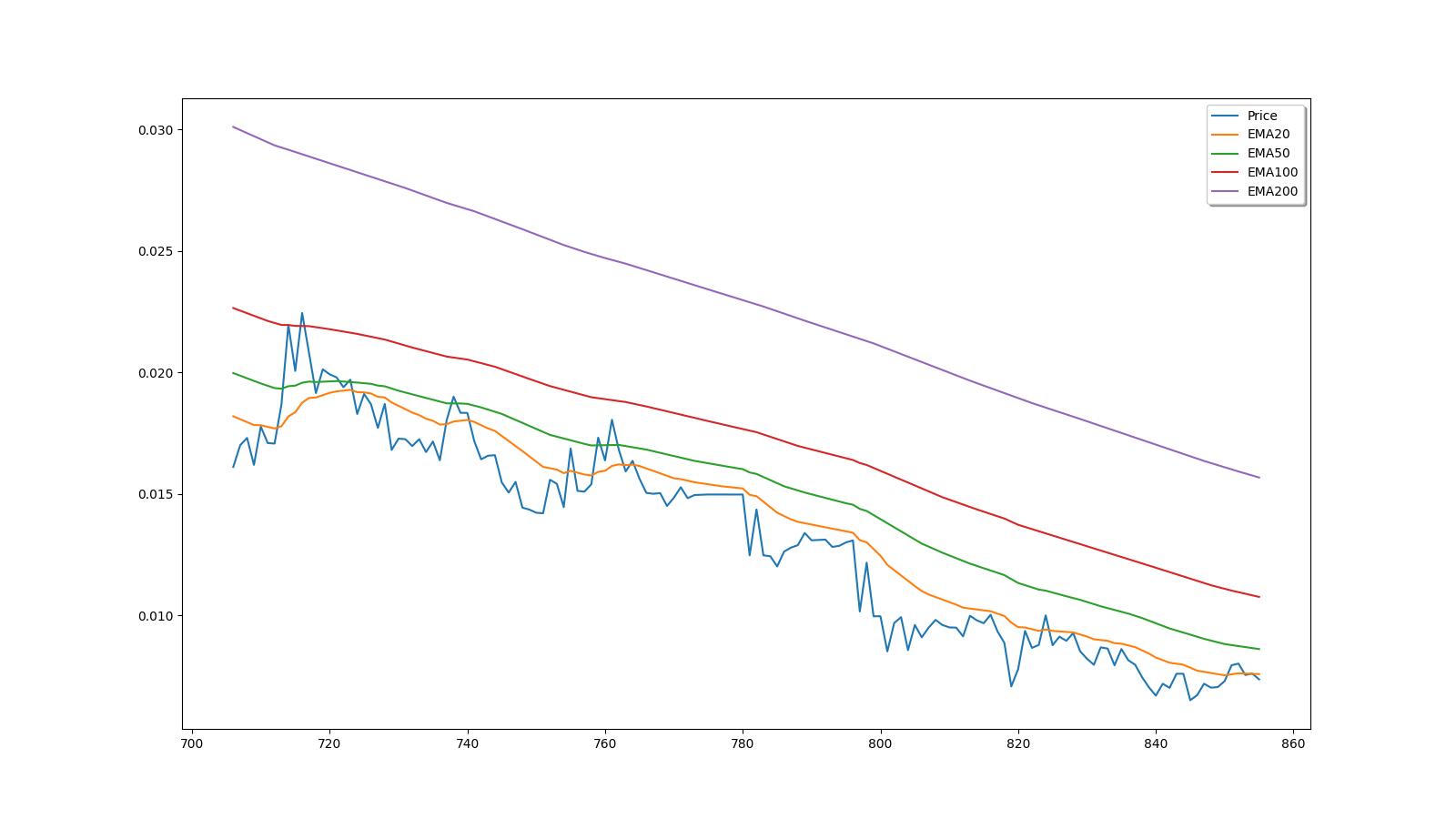 Areon Network Exponential Moving Averages