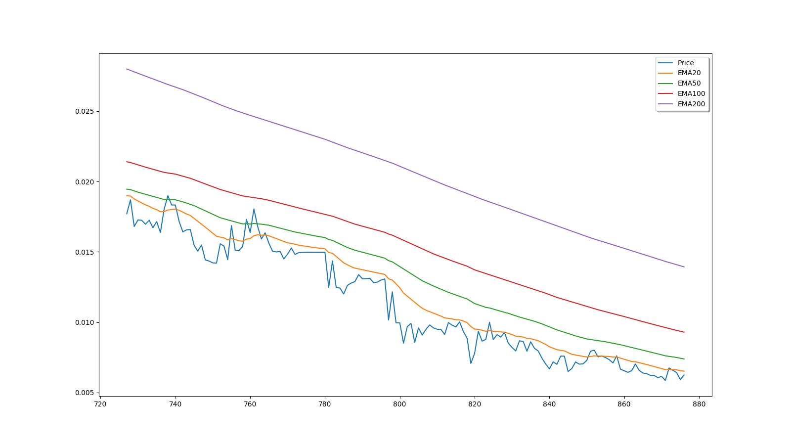 Areon Network Exponential Moving Averages