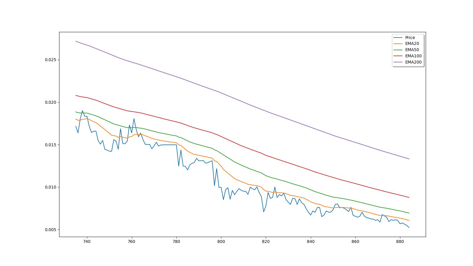 Areon Network Exponential Moving Averages