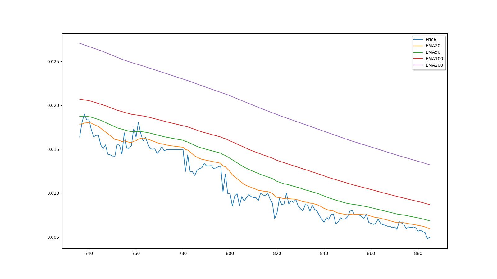 Areon Network Exponential Moving Averages