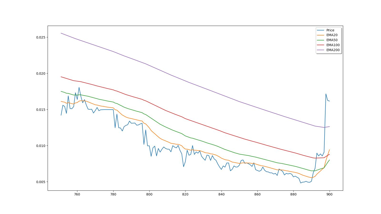 Areon Network Exponential Moving Averages