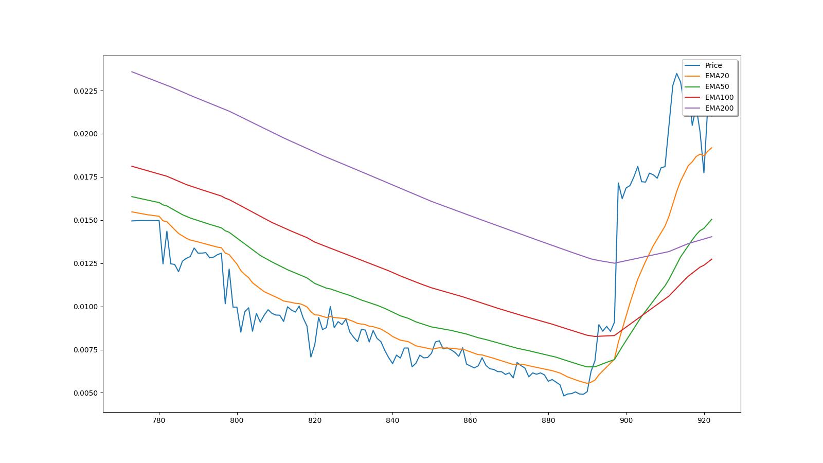 Areon Network Exponential Moving Averages