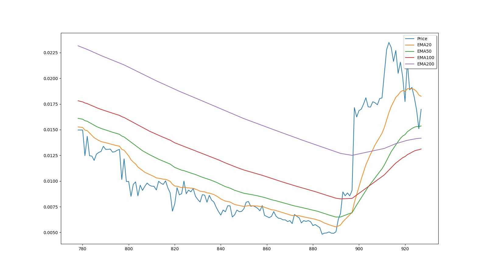 Areon Network Exponential Moving Averages