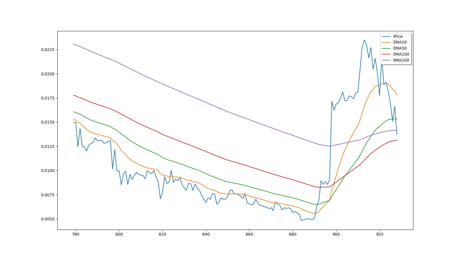 Areon Network Exponential Moving Averages