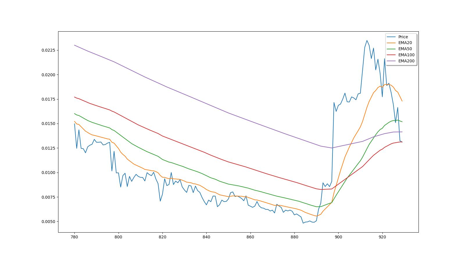 Areon Network Exponential Moving Averages