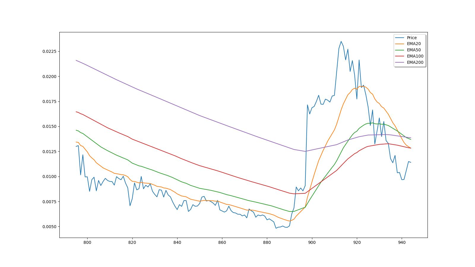 Areon Network Exponential Moving Averages