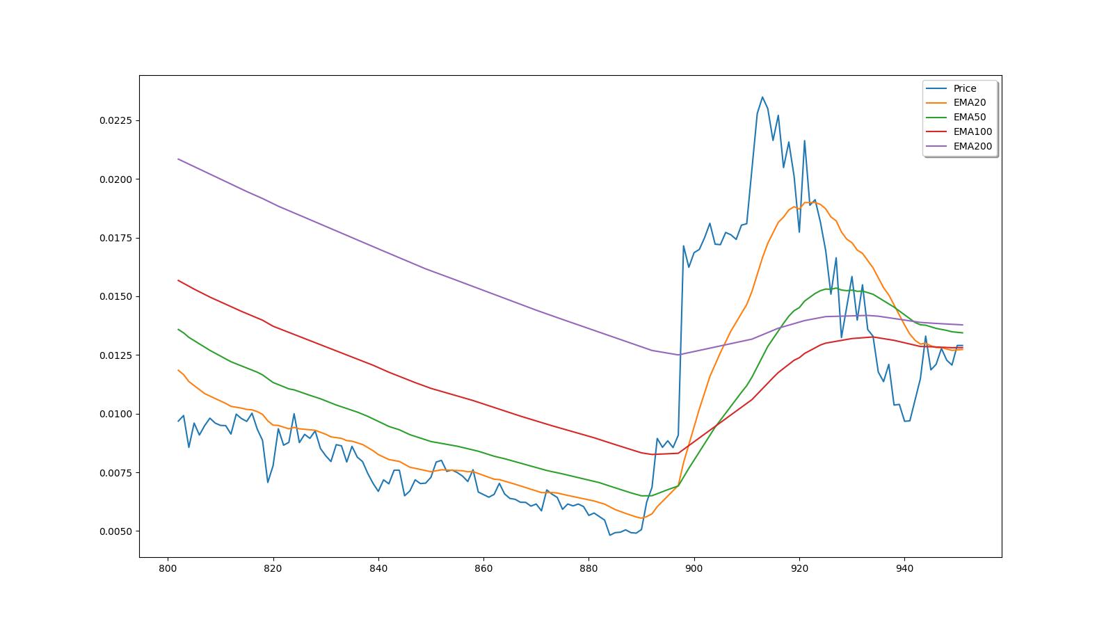 Areon Network Exponential Moving Averages