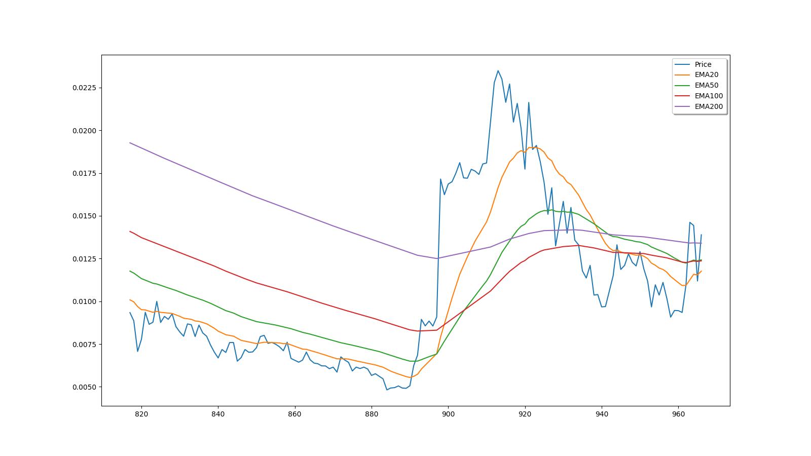 Areon Network Exponential Moving Averages