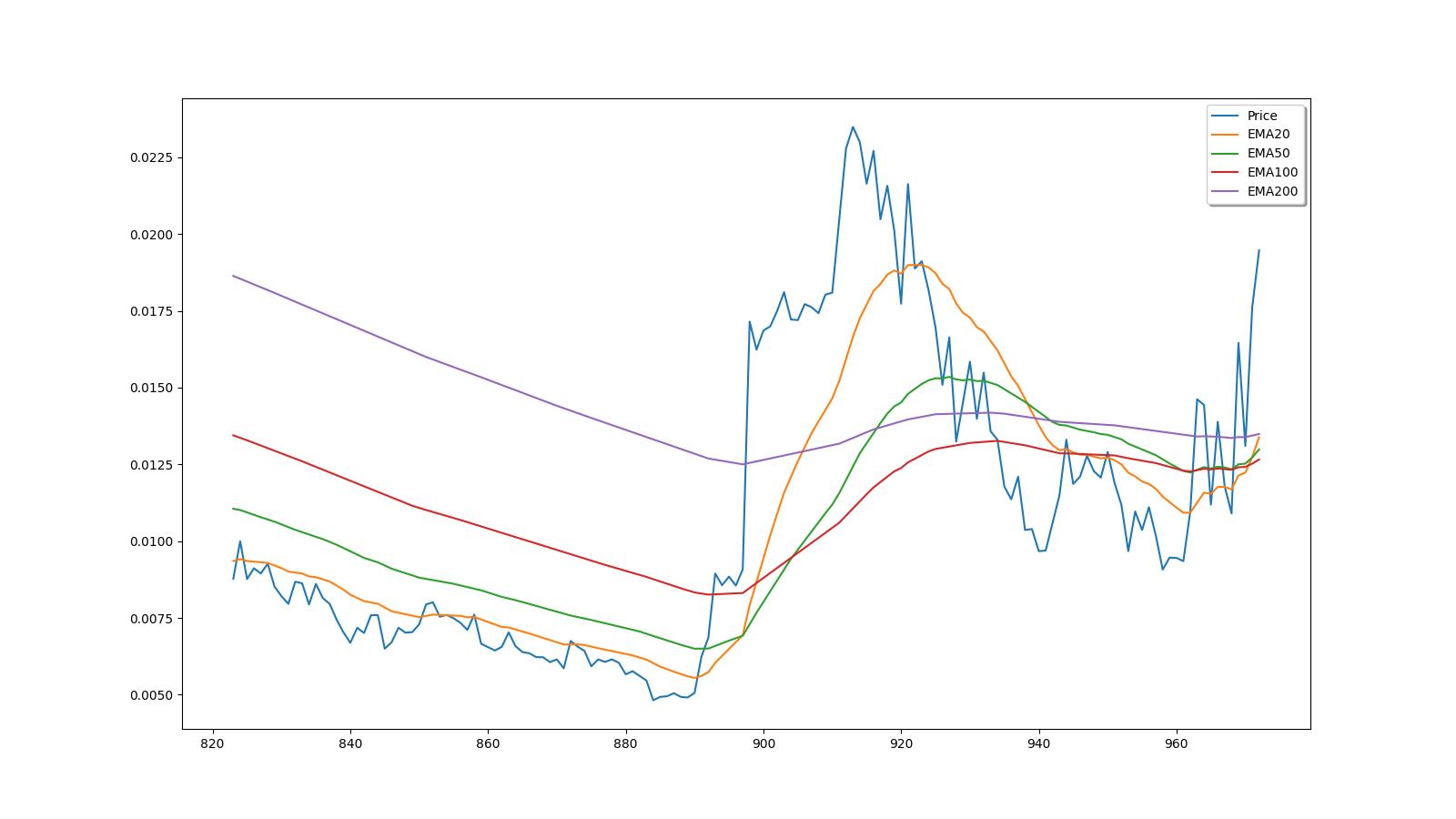 Areon Network Exponential Moving Averages