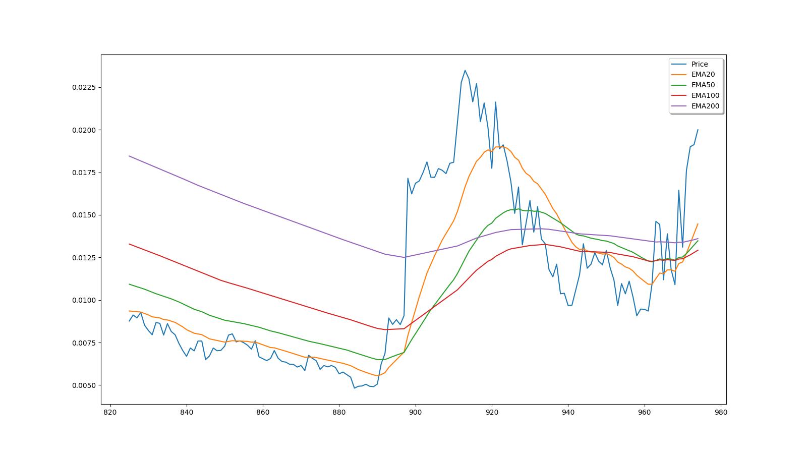 Areon Network Exponential Moving Averages