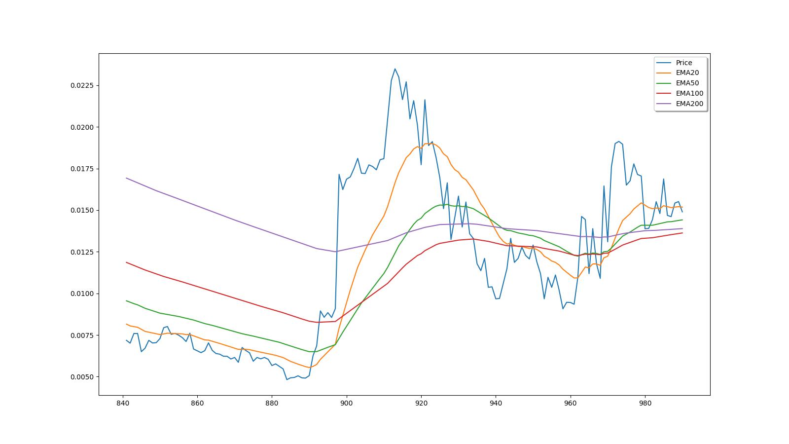 Areon Network Exponential Moving Averages