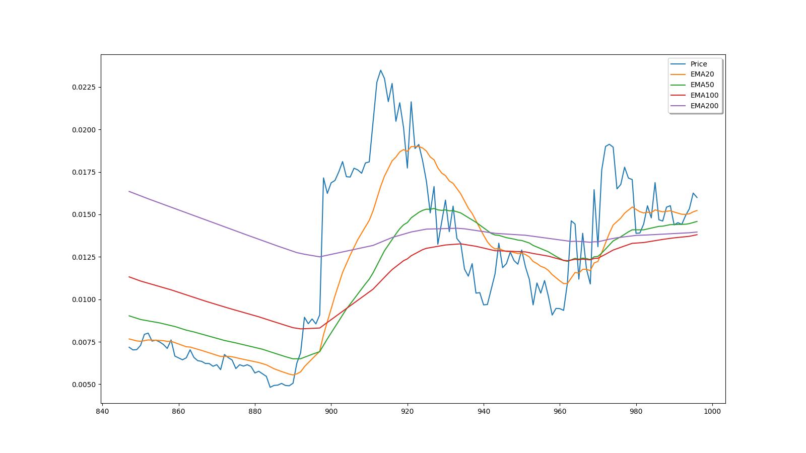 Areon Network Exponential Moving Averages