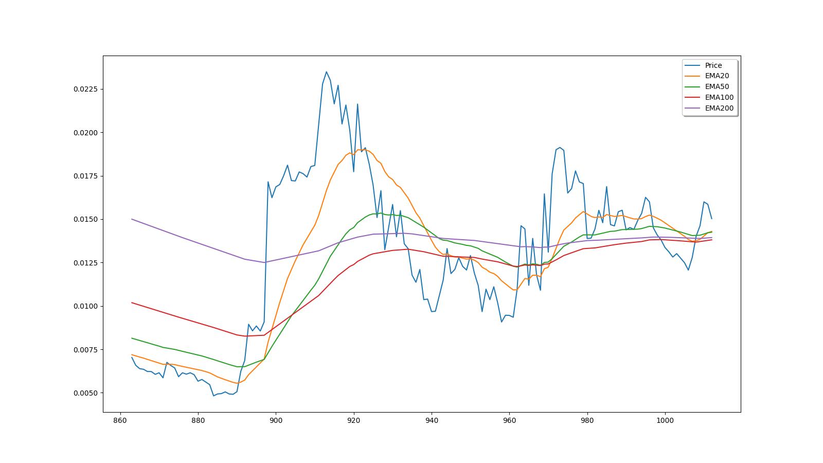 Areon Network Exponential Moving Averages