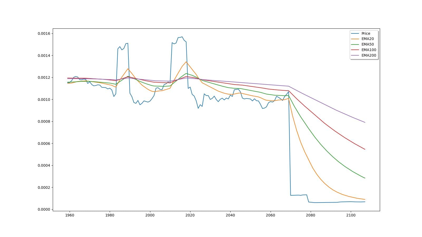 Arepacoin Exponential Moving Averages
