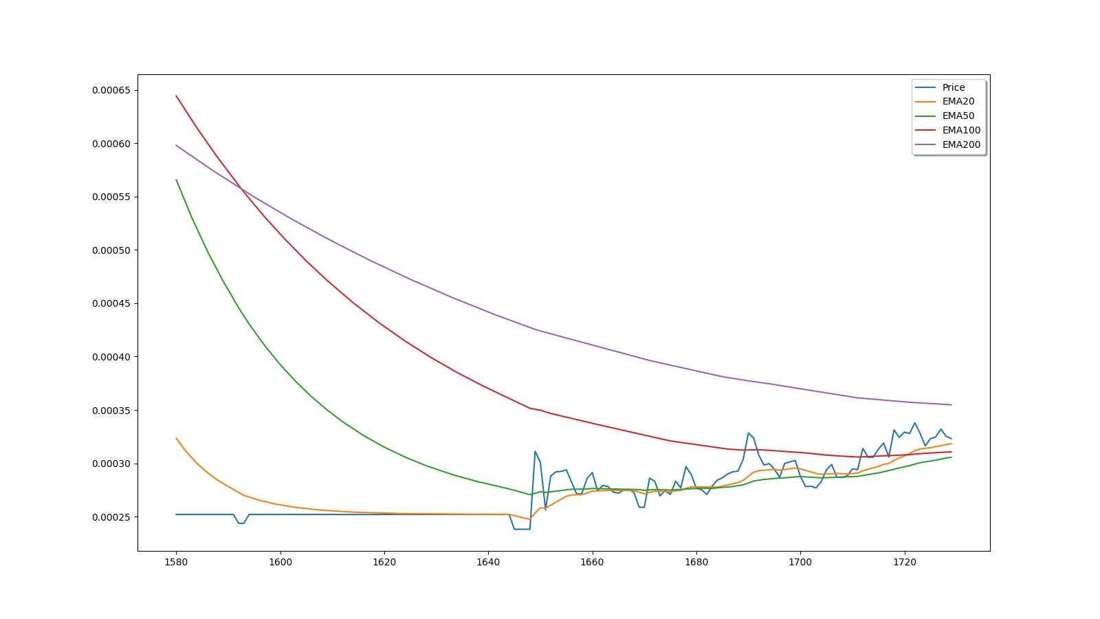 Ares Protocol Exponential Moving Averages