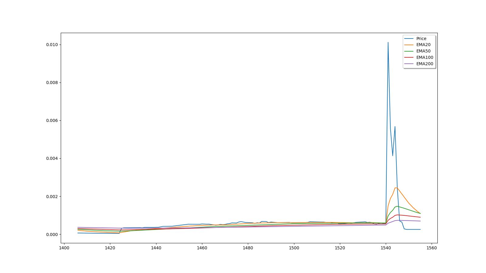 Ares Protocol Exponential Moving Averages