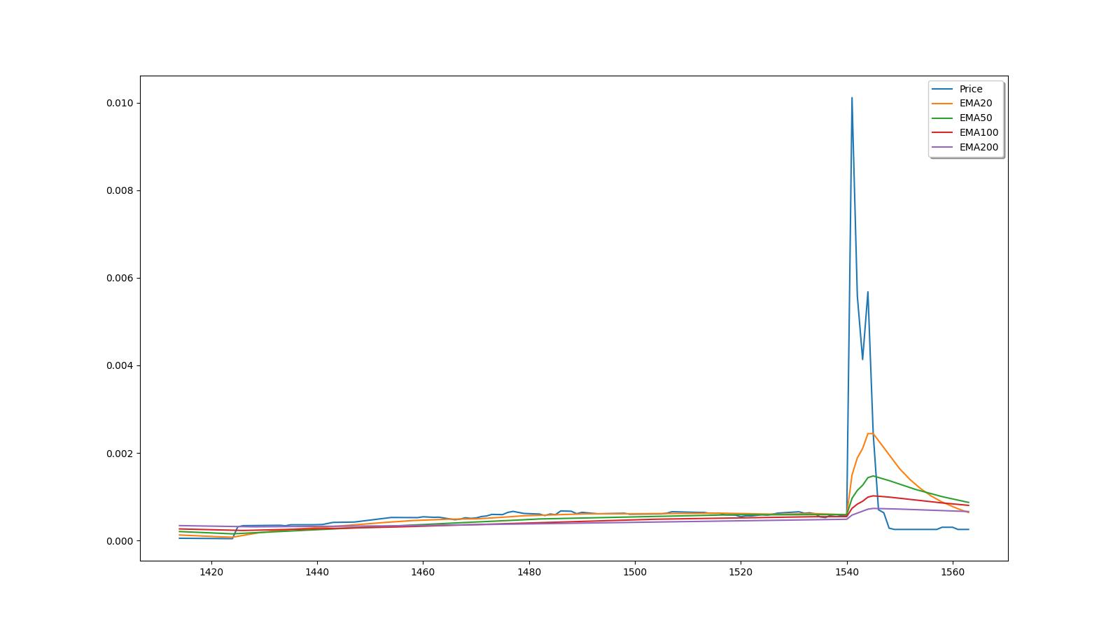 Ares Protocol Exponential Moving Averages