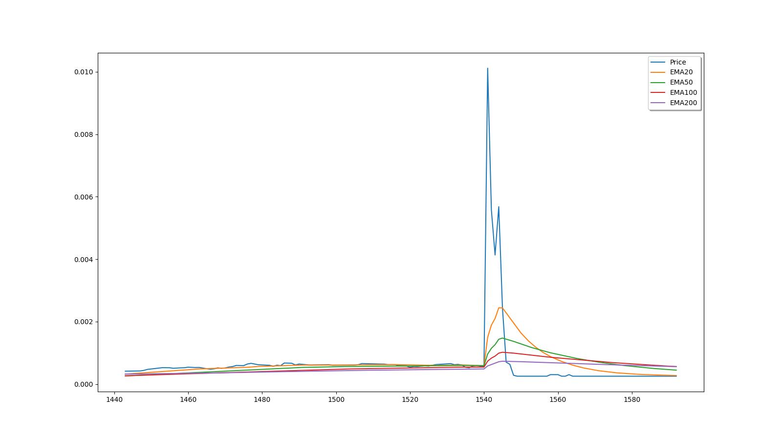 Ares Protocol Exponential Moving Averages