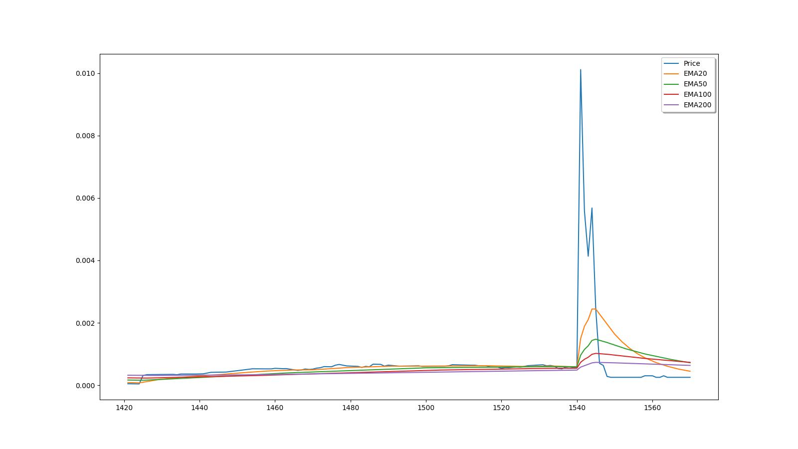 Ares Protocol Exponential Moving Averages