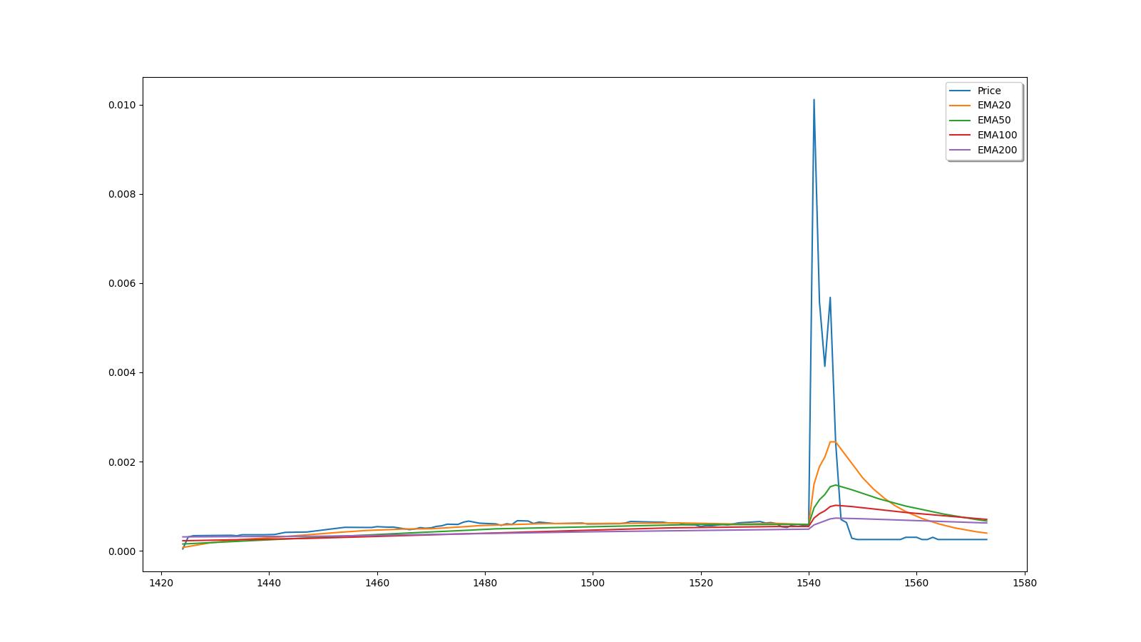 Ares Protocol Exponential Moving Averages