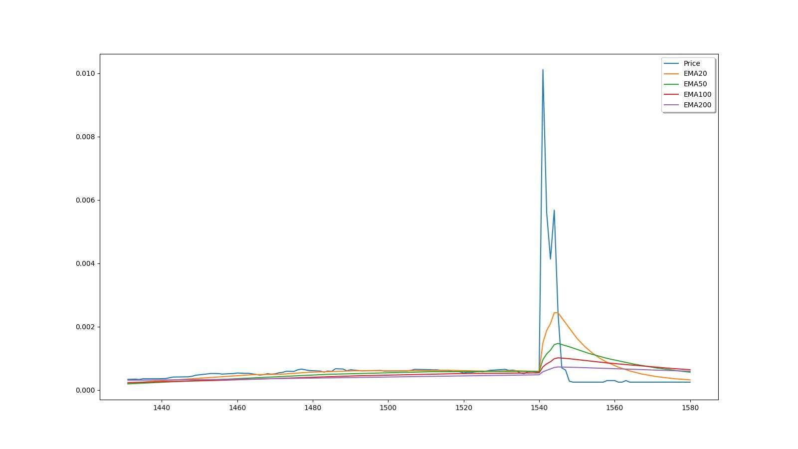 Ares Protocol Exponential Moving Averages