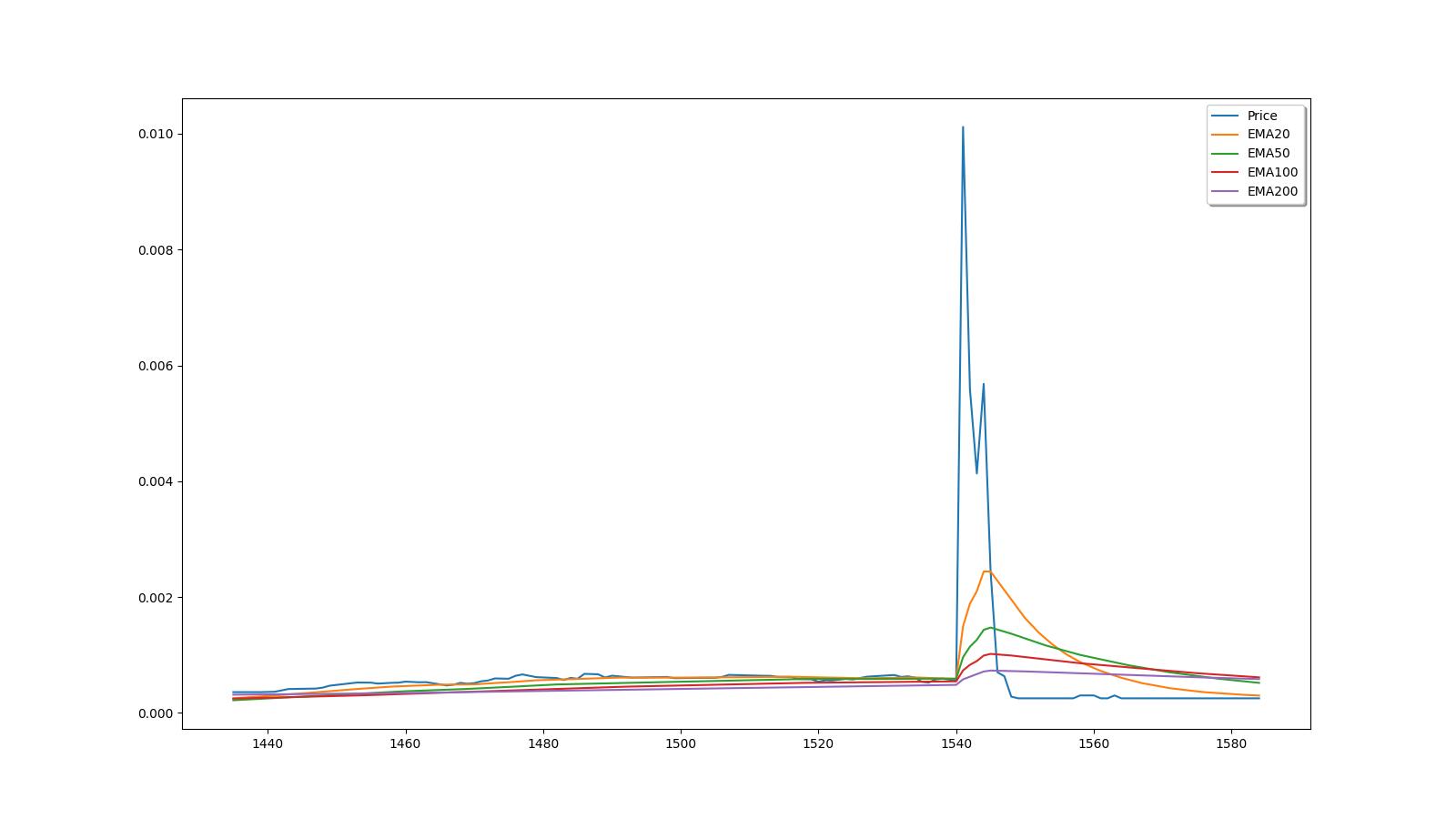 Ares Protocol Exponential Moving Averages